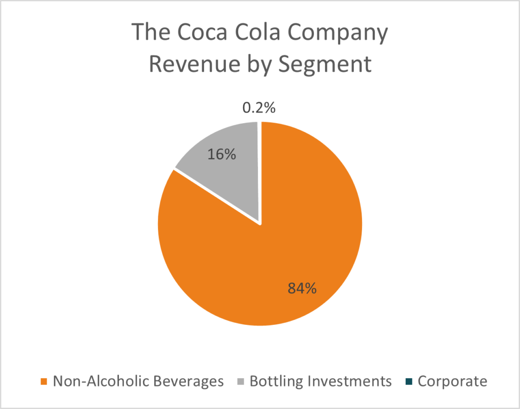 KO- The Coca-Cola Company – Rivkin