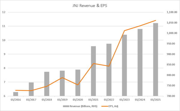 Johnson & Johnson (JNJ:NASDAQ) - The Rivkin Report