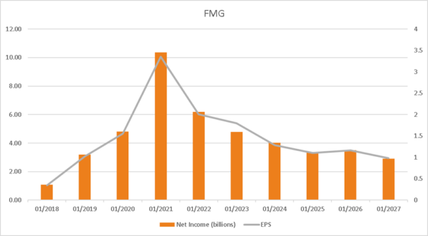 Fortescue Metals Group (FMG:ASX) - The Rivkin Report