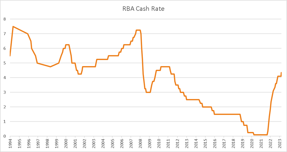 Reserve Bank of Australia (RBA) Update - The Rivkin Report