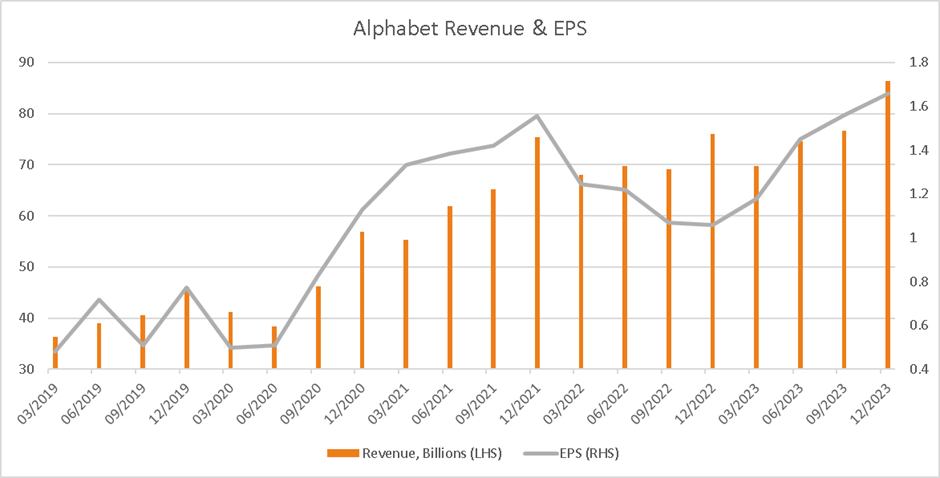Alphabet Inc (GOOG:NASDAQ) - The Rivkin Report