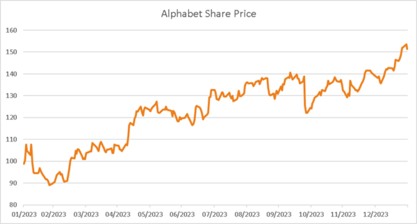Alphabet Inc (GOOG:NASDAQ) - The Rivkin Report