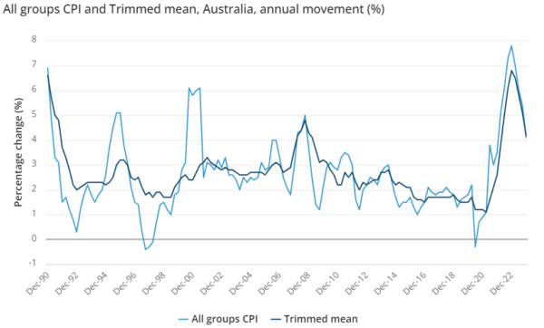 Australian Inflation Update - The Rivkin Report
