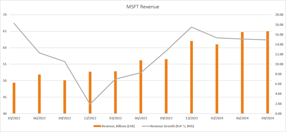 Microsoft Corporation (MSFT:NASDAQ) - The Rivkin Report