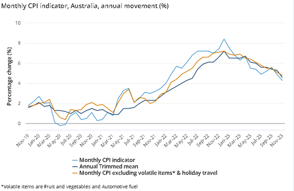 Australian Inflation Update - The Rivkin Report