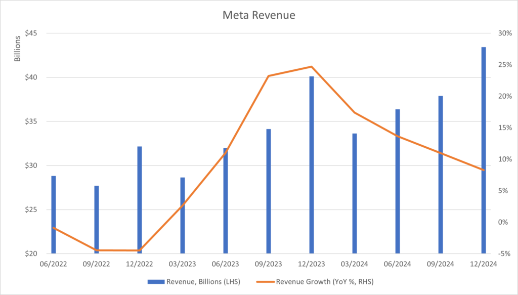 Meta Platforms (META:NASDAQ) - The Rivkin Report