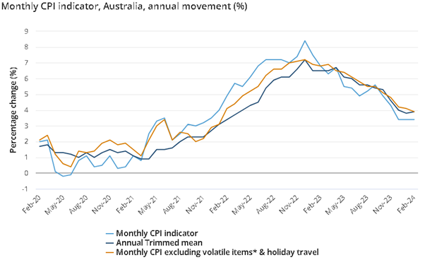 Australian Inflation Update - The Rivkin Report