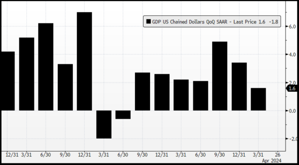 US equities fall on GDP, ASX to slip - The Rivkin Report