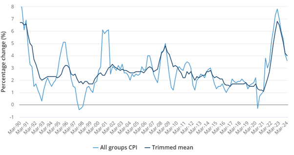 Australian Inflation Update - The Rivkin Report