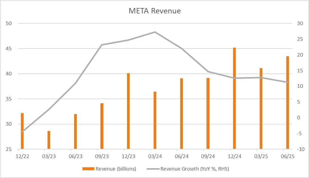 Meta Platforms (META:NASDAQ) - The Rivkin Report